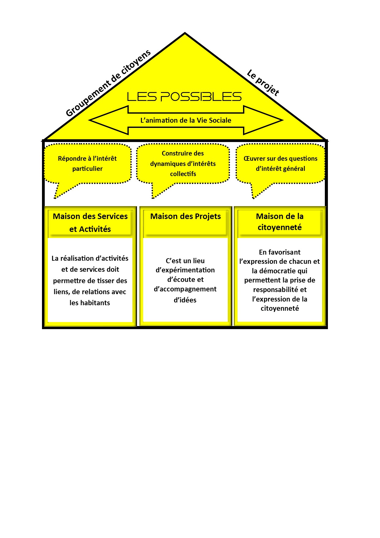 L’Animation de la Vie Sociale – L'association Les Possibles